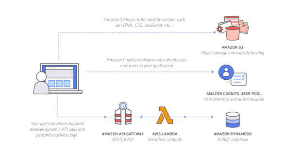 How to Create a Simple Web App from Scratch with AWS and React | IoT Worlds